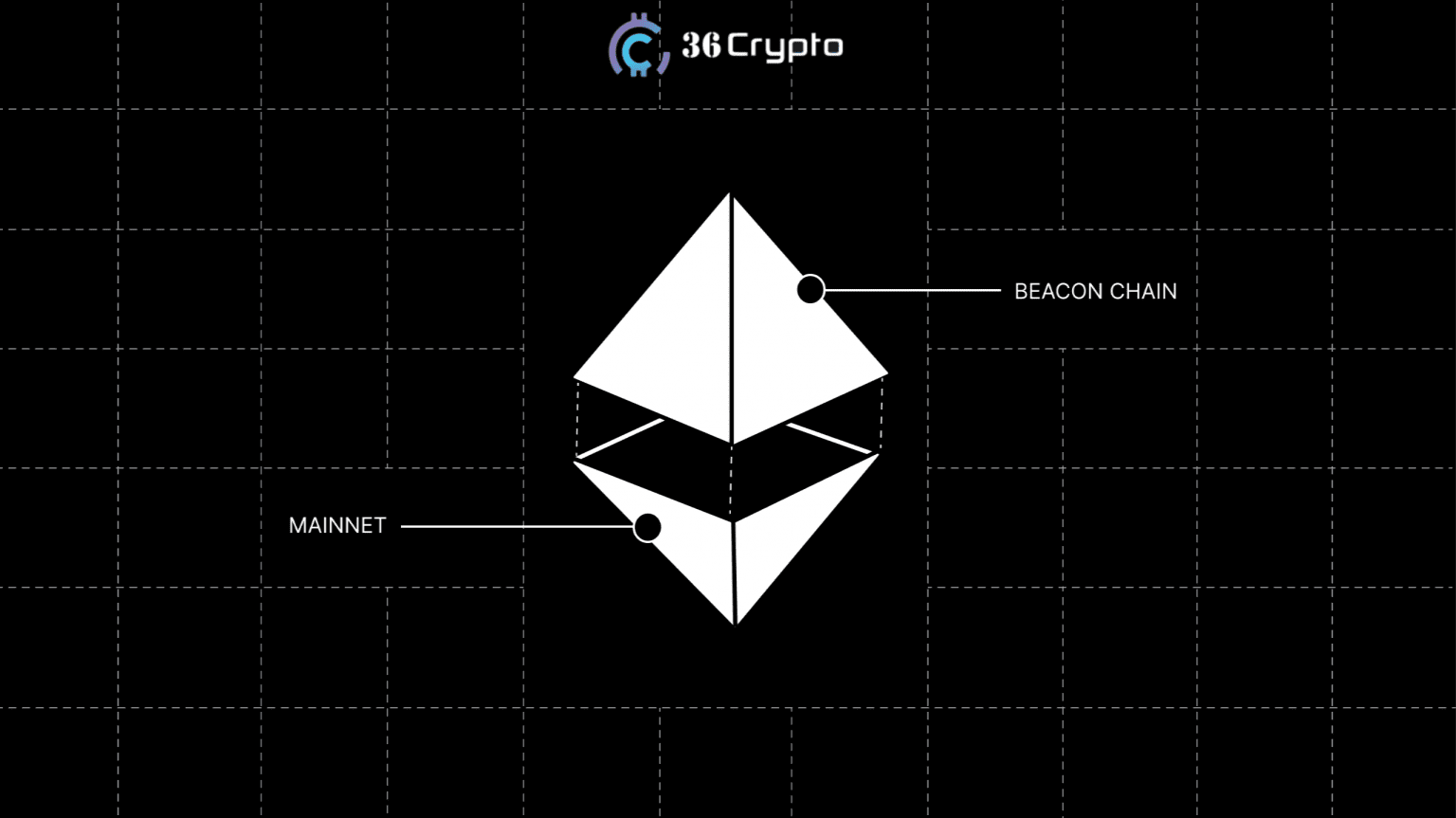 Understanding The Ethereum Merge in Simple Term - 36Crypto
