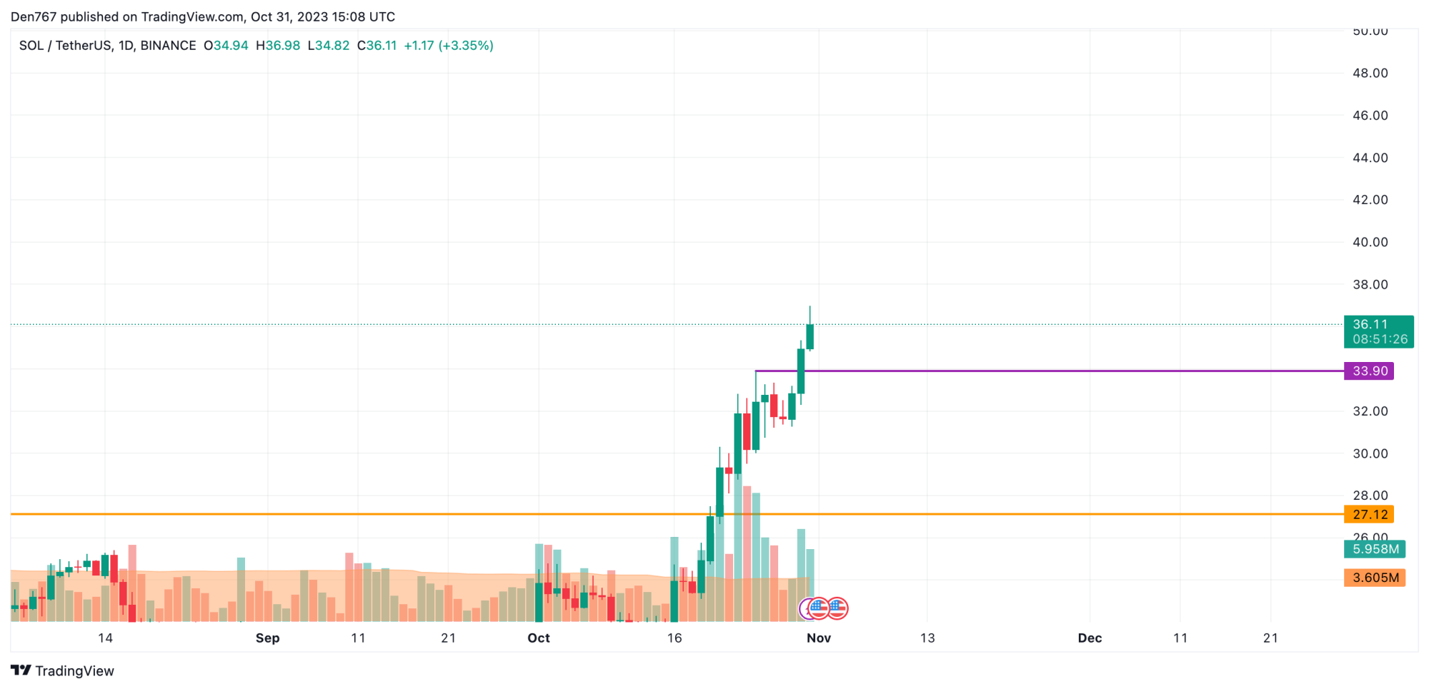 Solana (SOL) Price Analysis 10/31: Will The Bullish Rally Continue ...